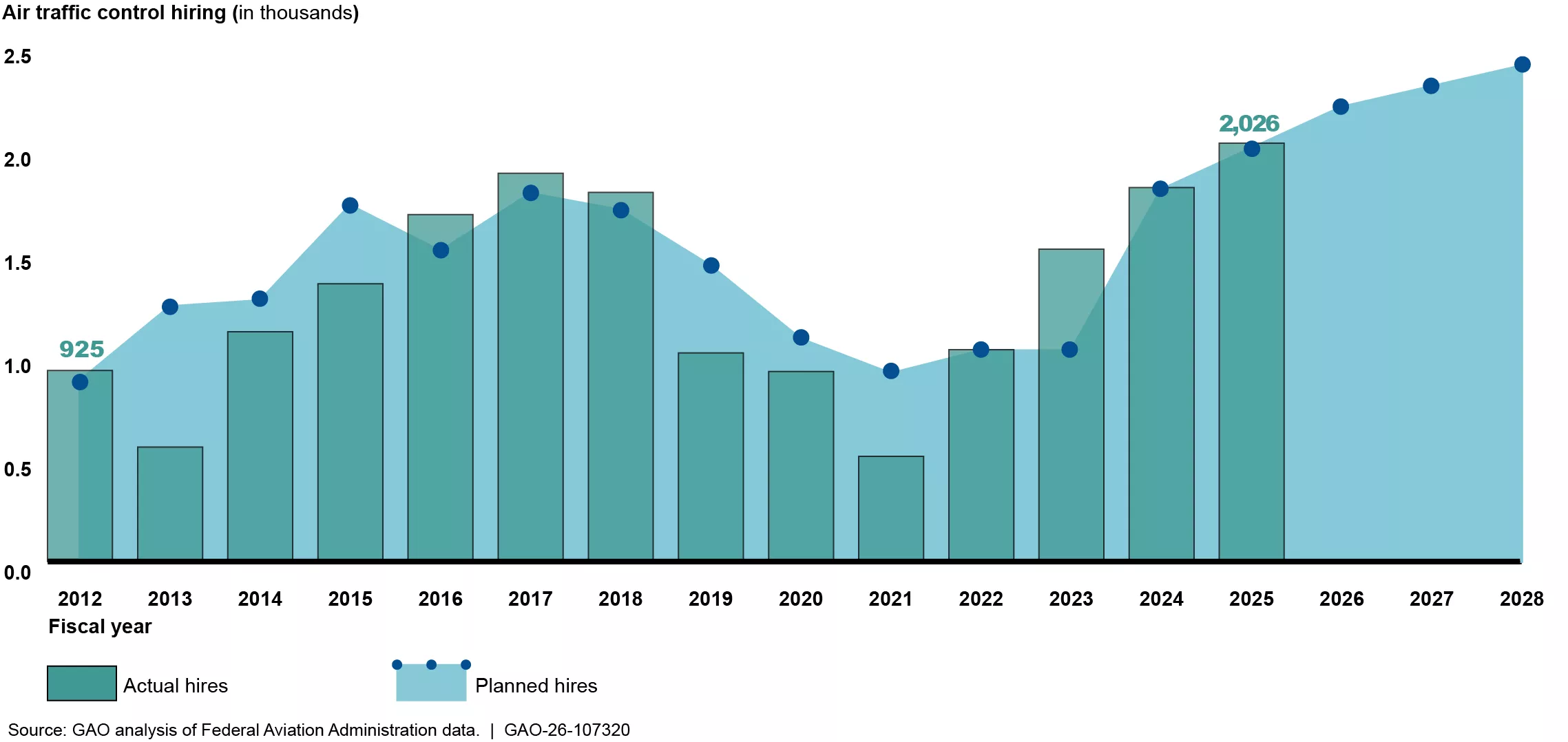 While Thousands Applied to Become Air Traffic Controllers, There’s ...
